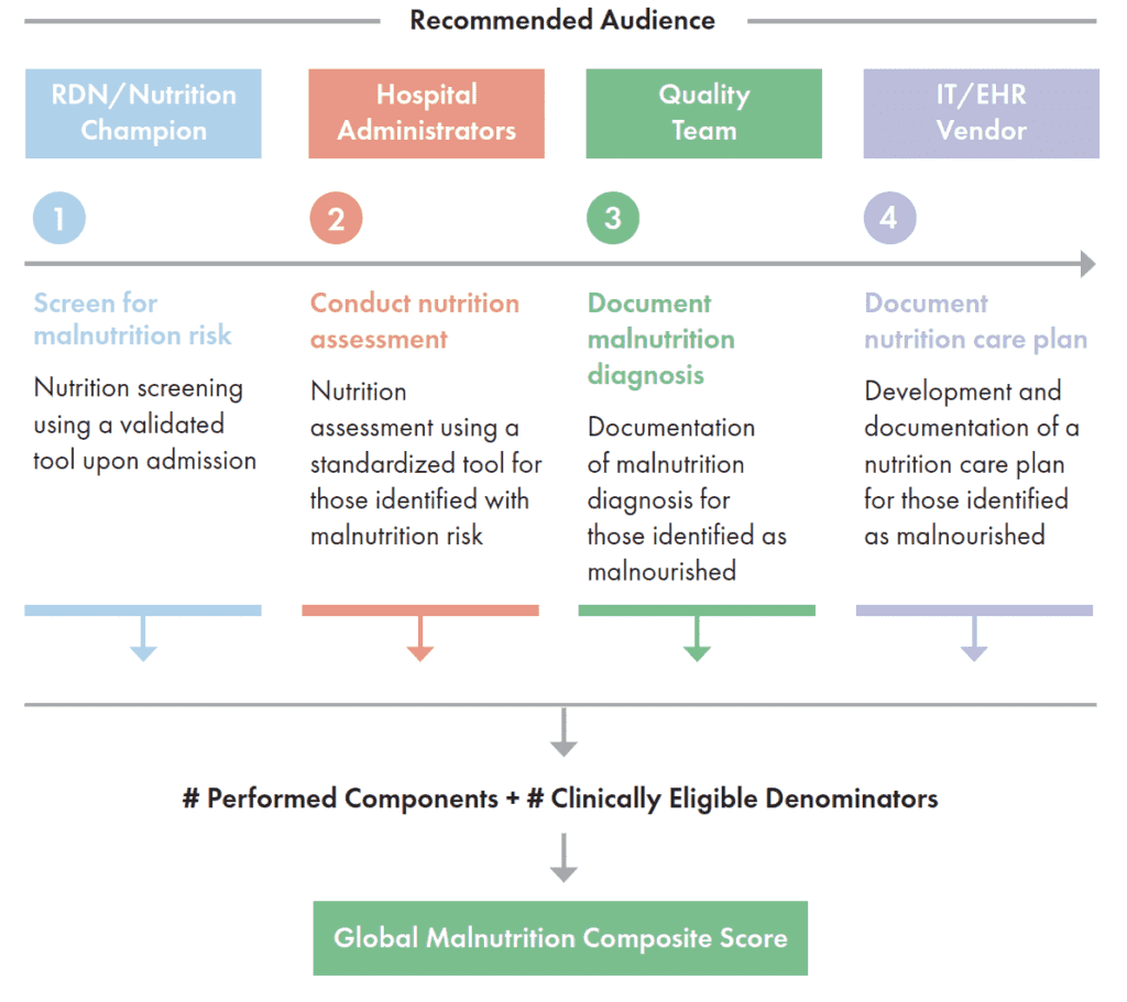 Going Further with the Global Malnutrition Composite Score - Morrison ...